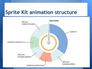 Sprite kit | PDF
