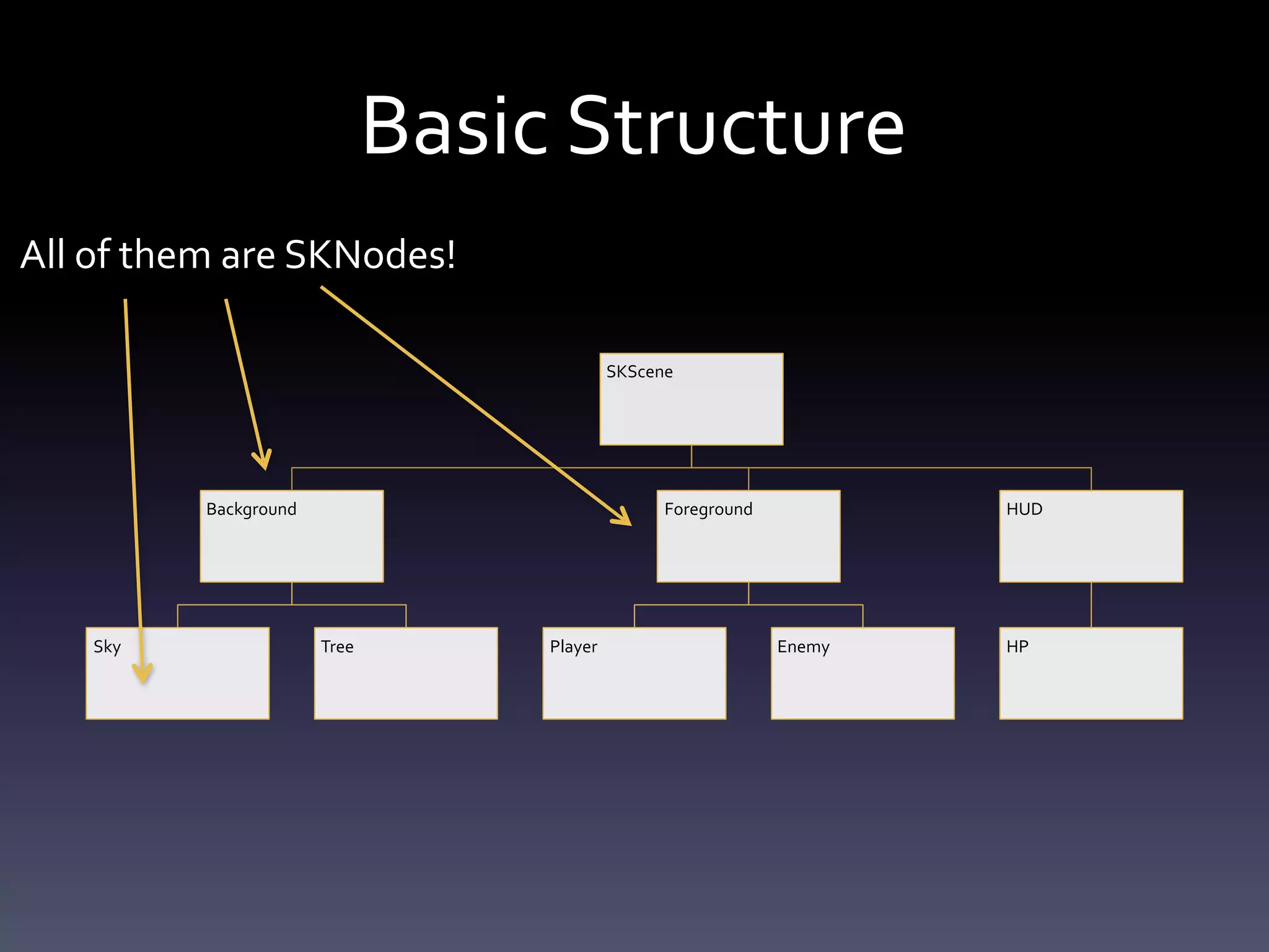 Introduction To Sprite Kit Ppt