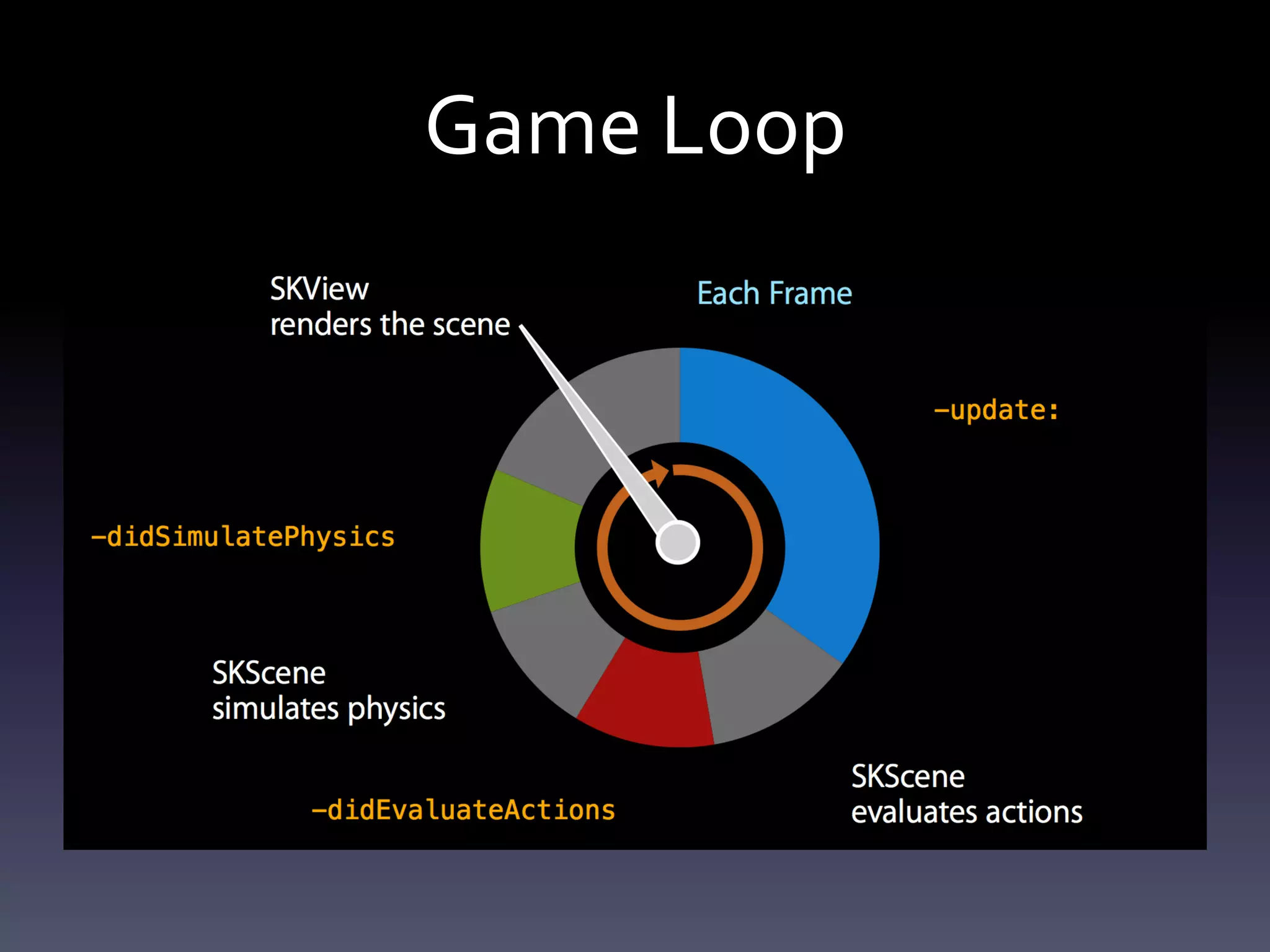 Introduction to Sprite Kit | PPT