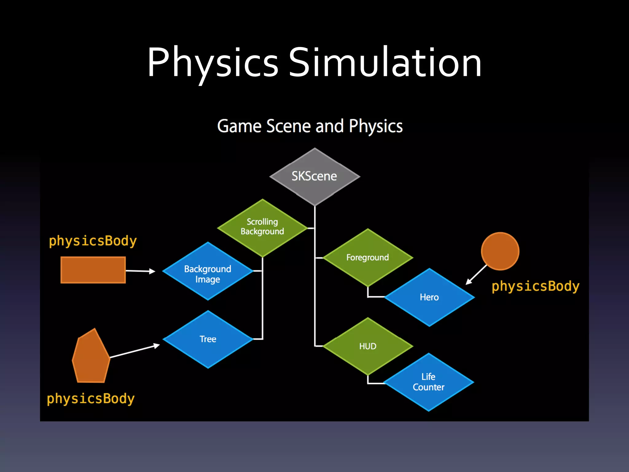 Introduction to Sprite Kit | PPT