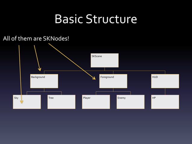 Introduction to Sprite Kit | PPT
