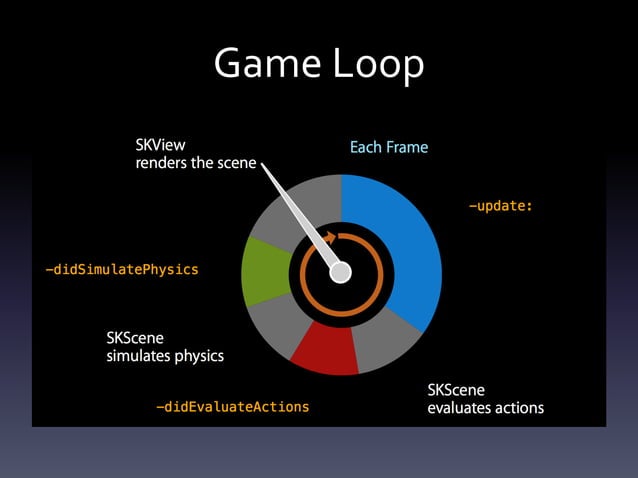 Introduction to Sprite Kit | PPT