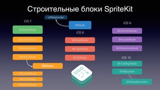 Макс Грибов — Использование SpriteKit в неигровых приложениях | PPT