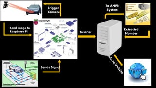 Automatic Vehicle Entry Exit Log - Senior Year Project | PPTX