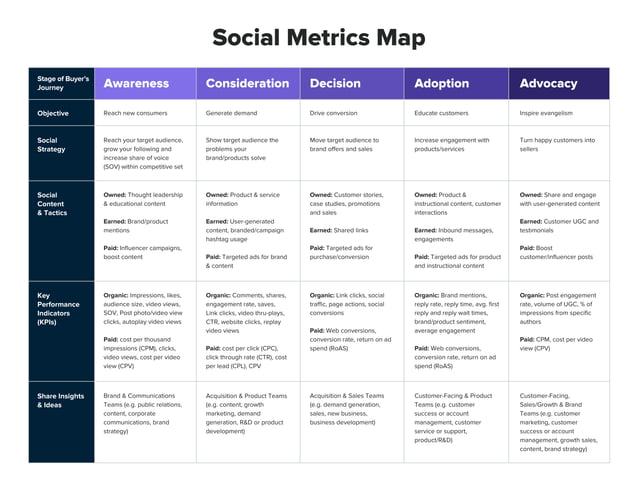 Social Metrics Map | PPT