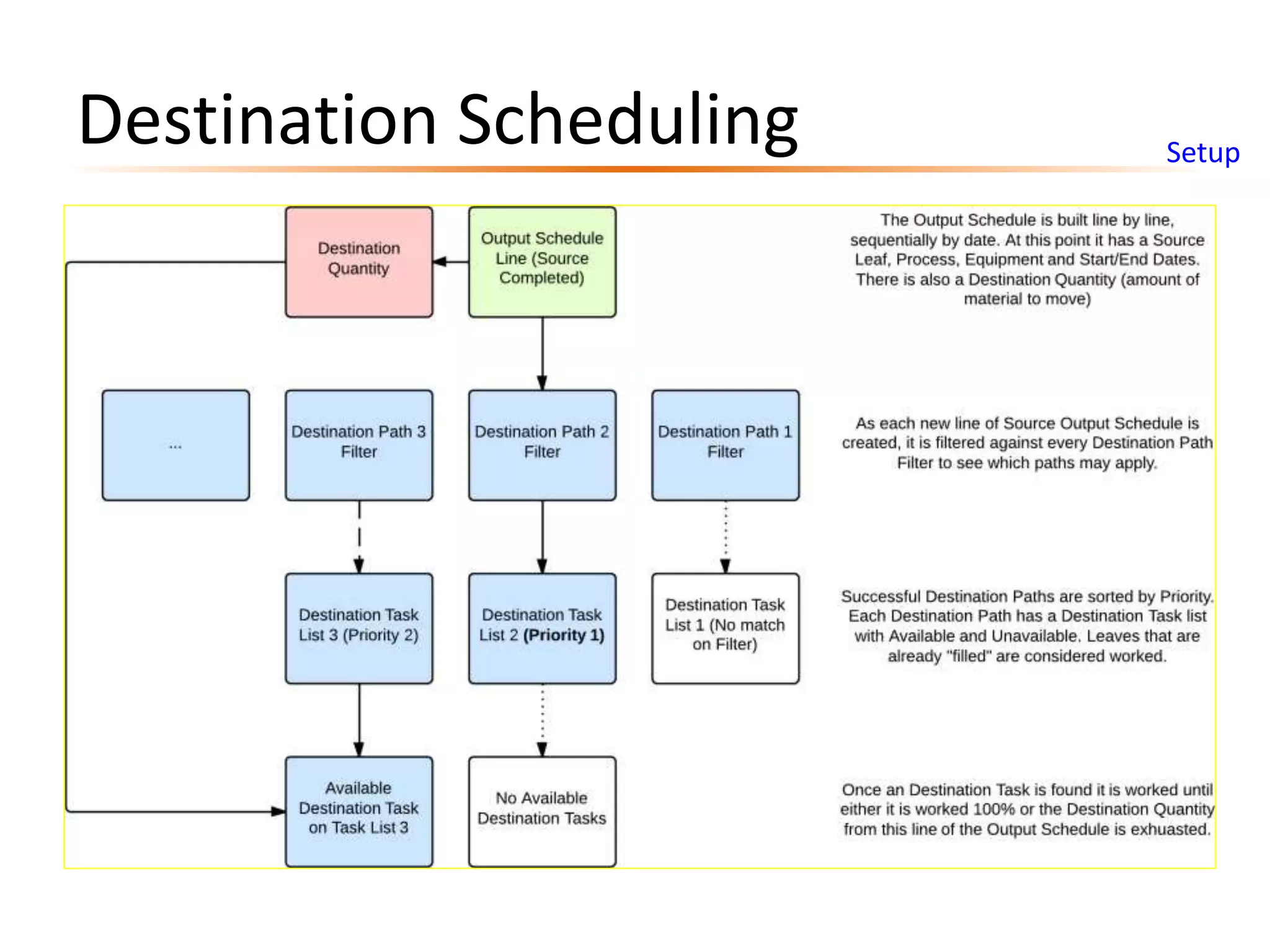 Spry Scheduling and Haulage model - Tutorial | PPTX