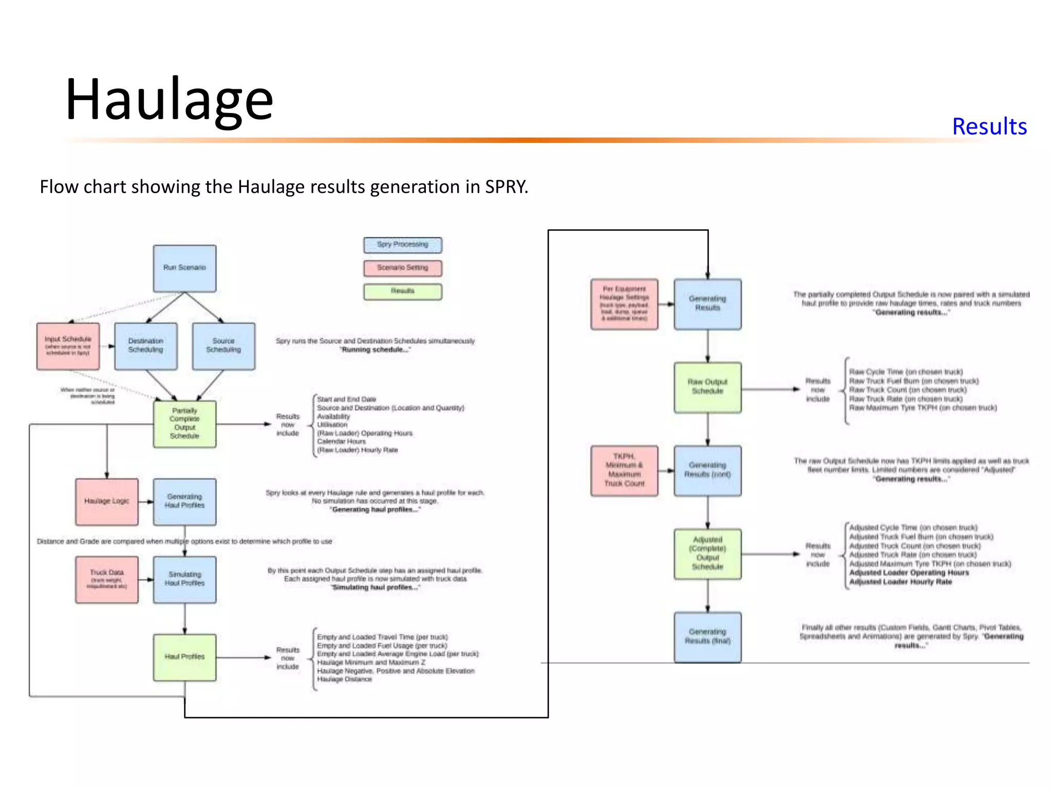 Spry Scheduling and Haulage model - Tutorial | PPTX