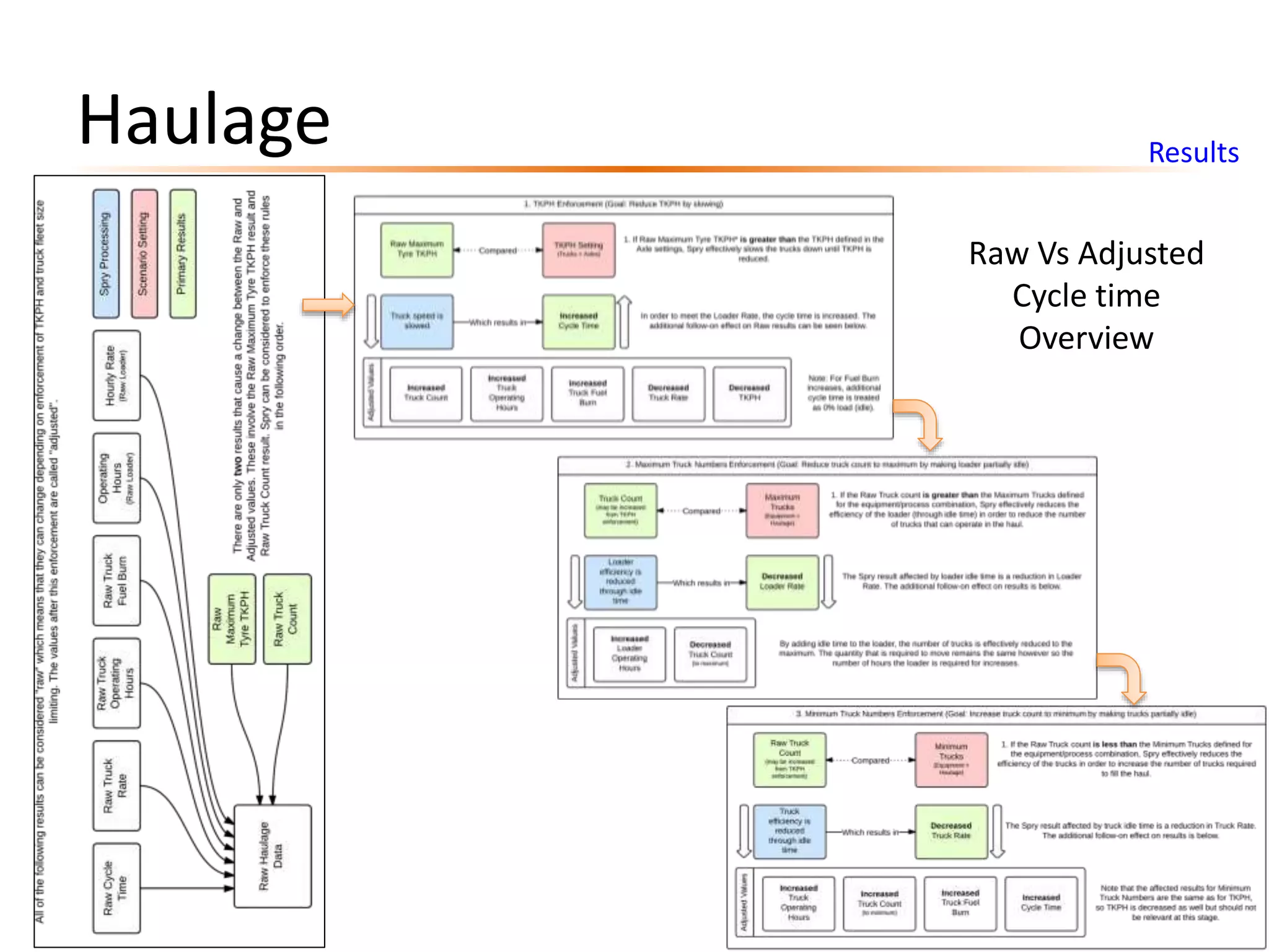 Spry Scheduling and Haulage model - Tutorial | PPTX