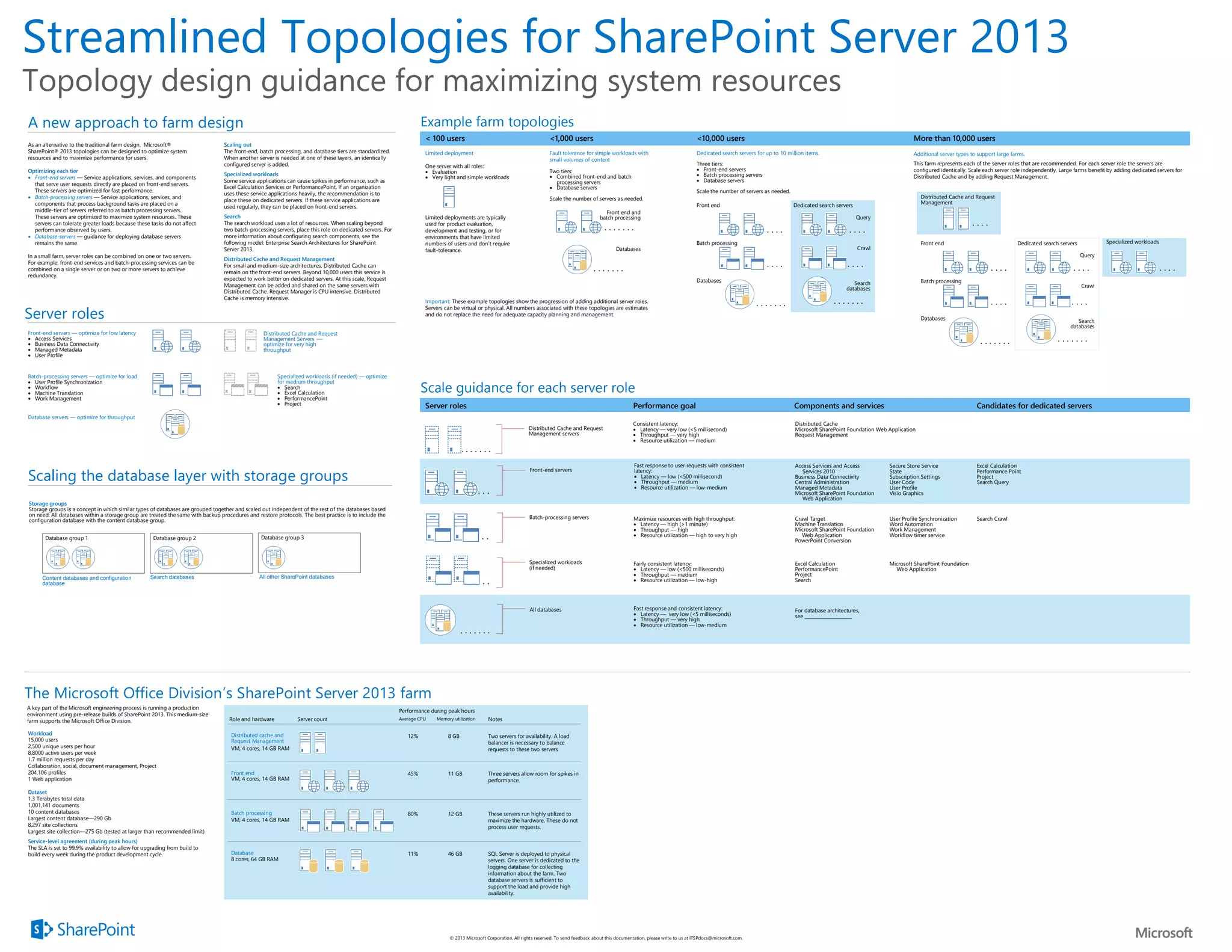 Microsoft SharePoint 2013-Streamlined Topology Model | PDF