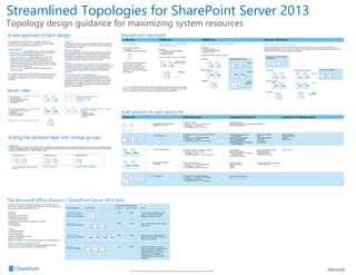 Microsoft SharePoint 2013-Streamlined Topology Model | PDF