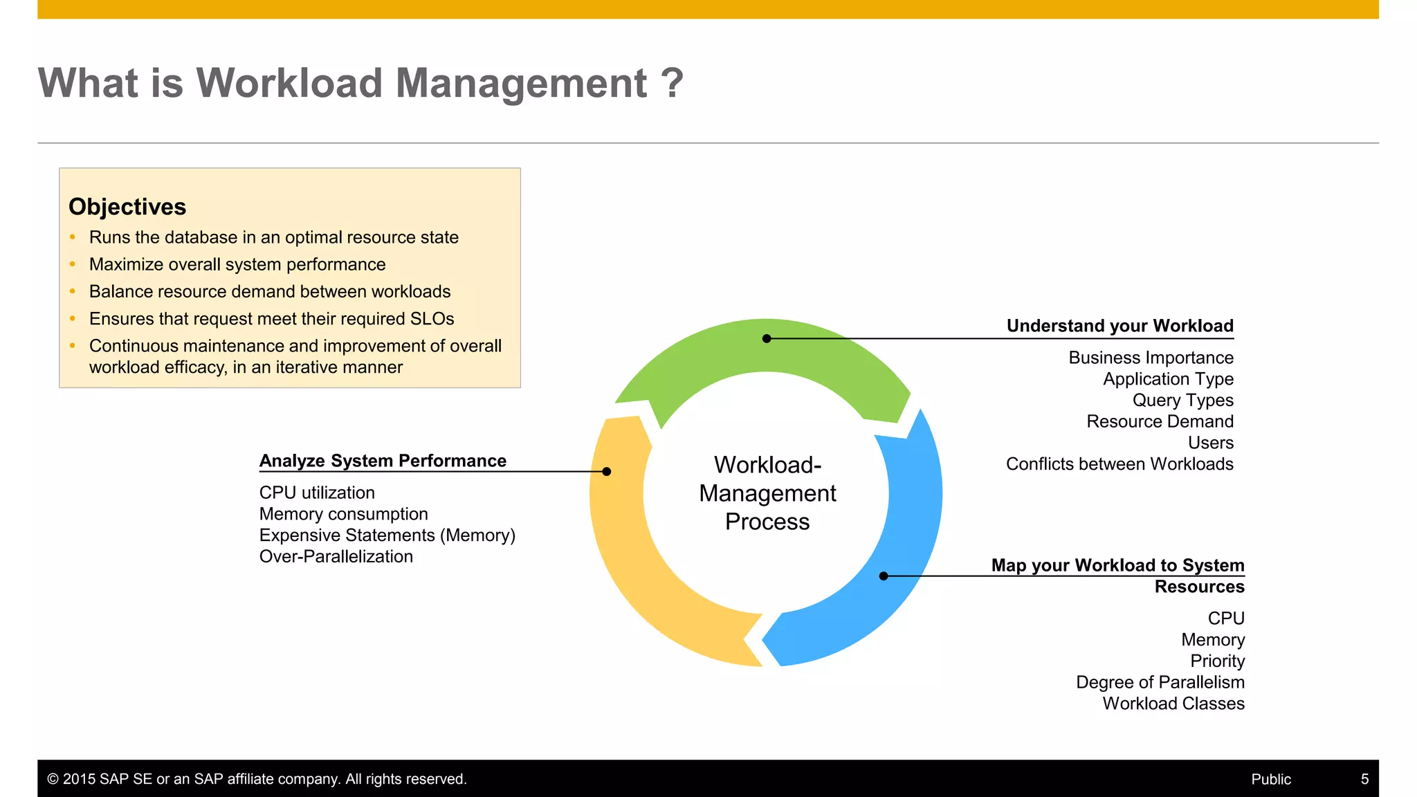 What's new on SAP HANA Workload Management | PPTX