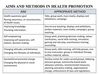 Sps160 chapter 5 health promotion throughout life-span | PDF