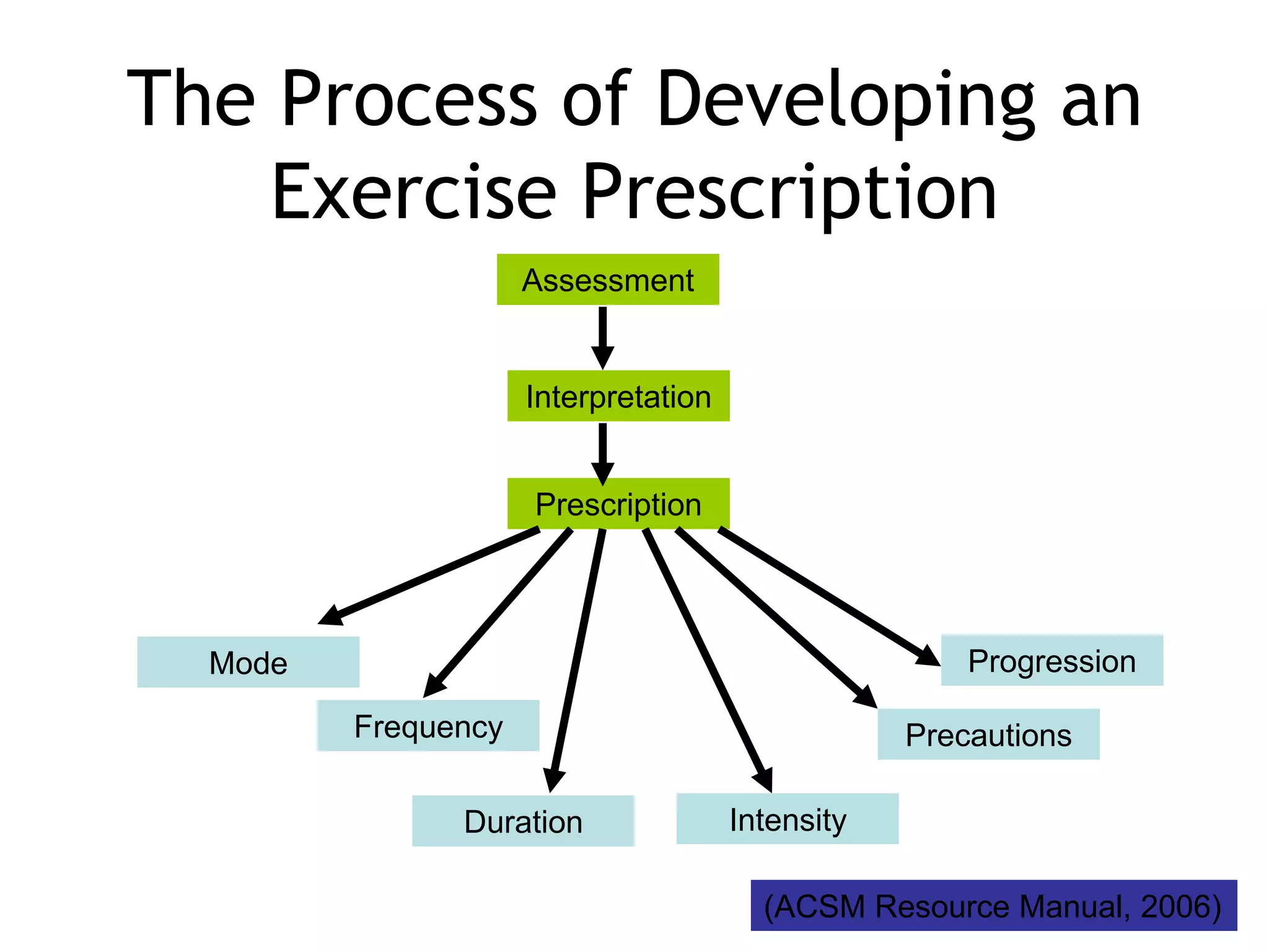 Sps451 t3 exercise principles | PDF