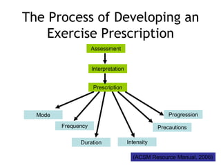 Sps451 t3 exercise principles | PDF