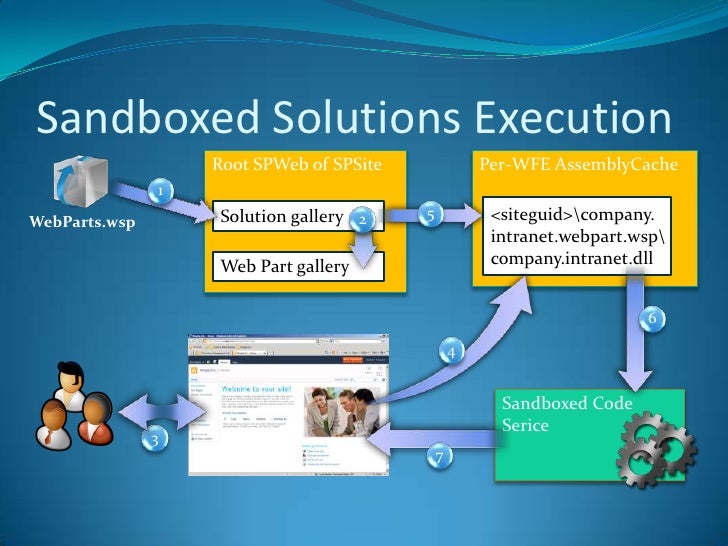 Developing Sandbox Solutions 