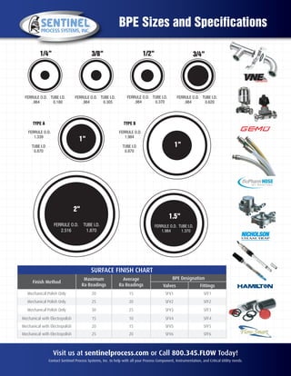 Sps asme bpe 03 14 | PDF | Chemistry | Science