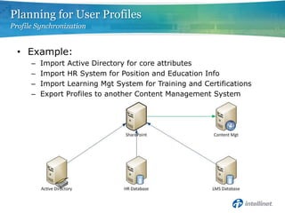 Getting the Most from SharePoint's User Profiles | PPT