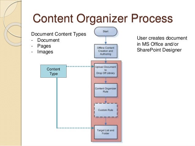 SharePoint Saturday 2010 - SharePoint 2010 Content Organizer Feature