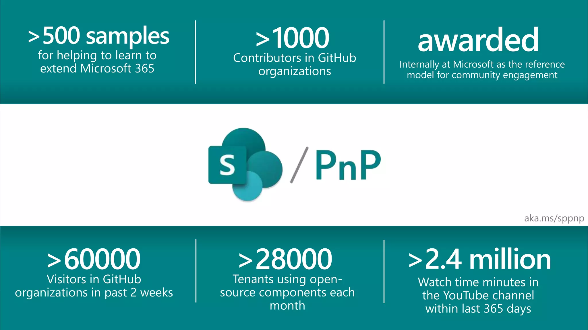 Building solutions with SPFx that work across SharePoint and Teams | PPTX