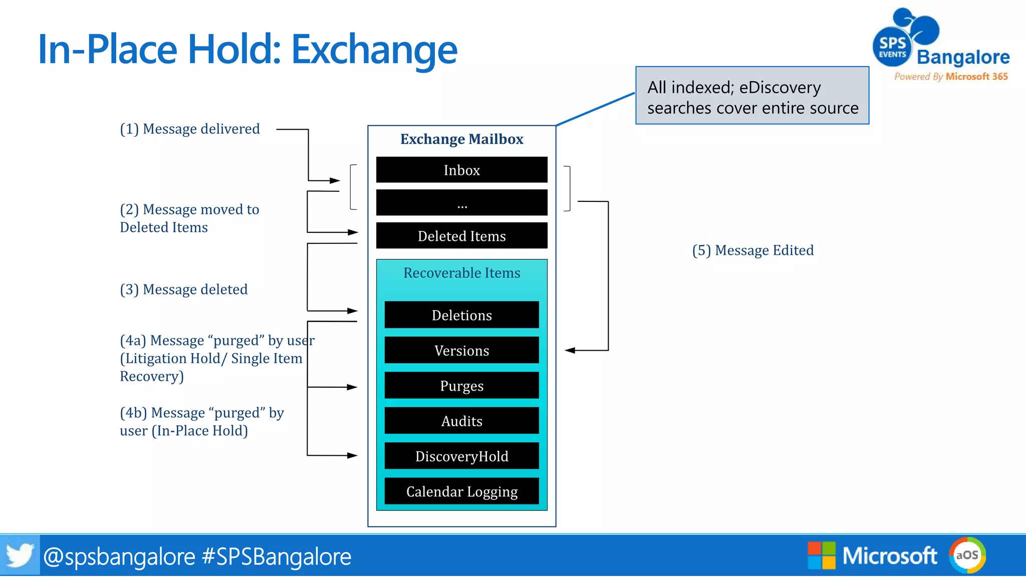 Building Efficient eDiscovery and Compliance with SharePoint and O365 | PPTX
