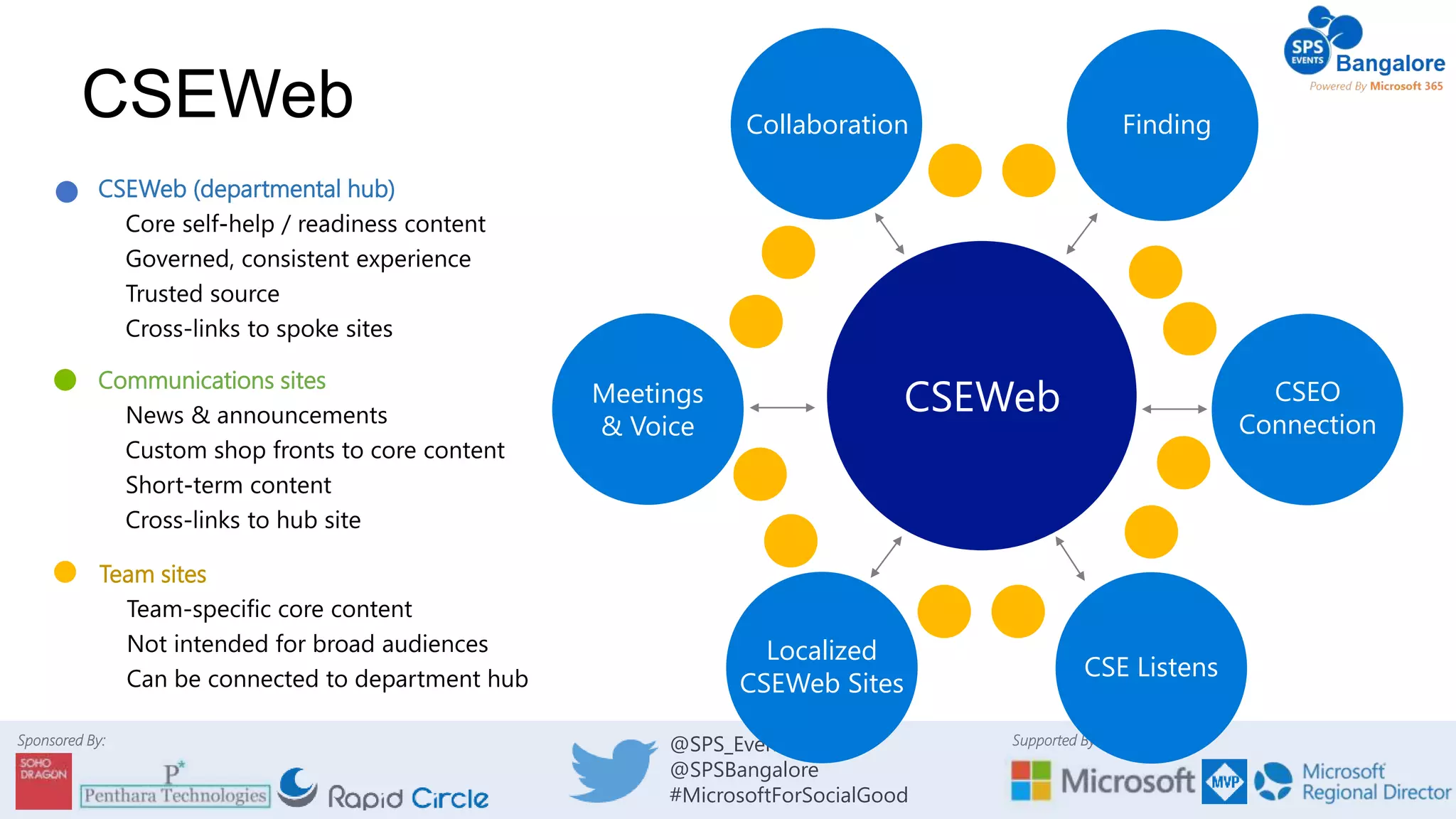Architecting your Intranet with SharePoint Modernization | PPT