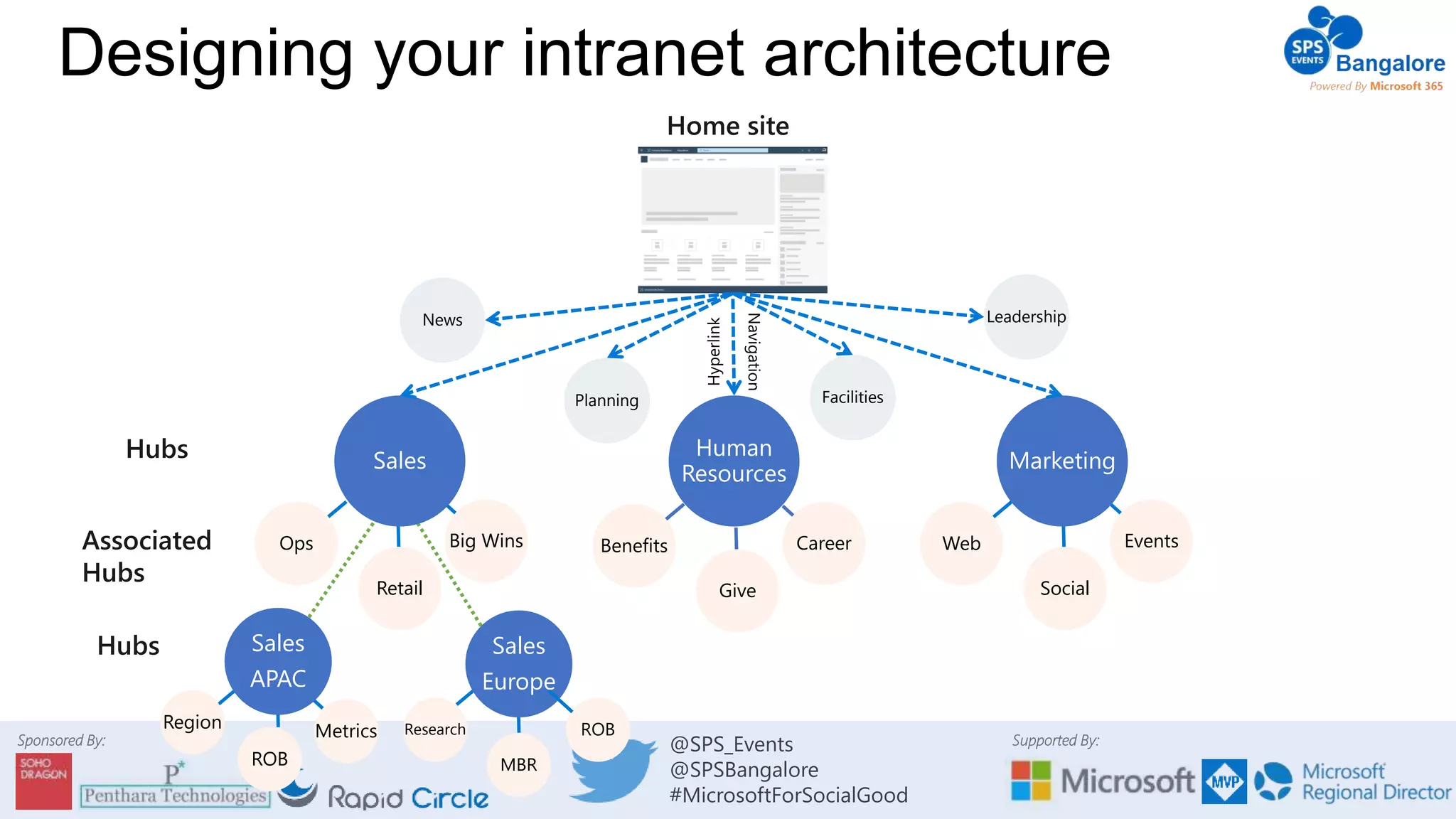 Architecting your Intranet with SharePoint Modernization | PPT