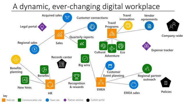 Architecting your Intranet with SharePoint Modernization | PPT