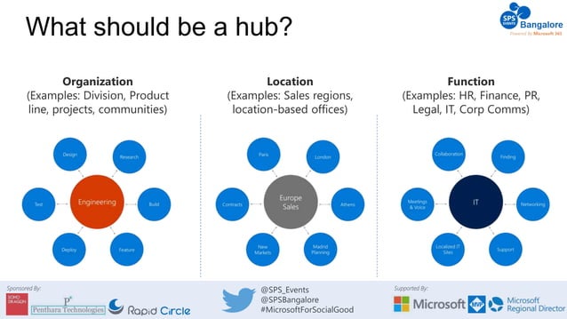 Architecting your Intranet with SharePoint Modernization | PPT