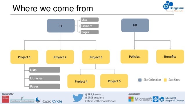 Architecting your Intranet with SharePoint Modernization