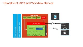 SharePoint Saturday Belgium 2014 Overview of workflows in SharePoint 2013 | PPT