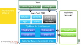 Workflows in SharePoint 2013: Architecture #spsbe | PPTX