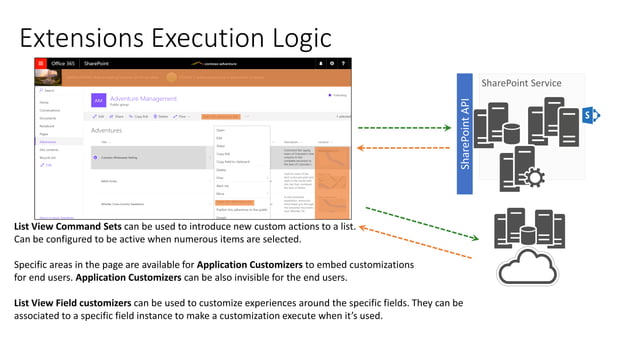 Understanding SharePoint Framework Extensions | PPT