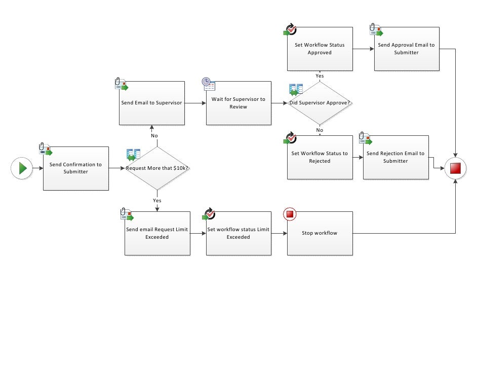 Sps bend visio workflow for share point 2010