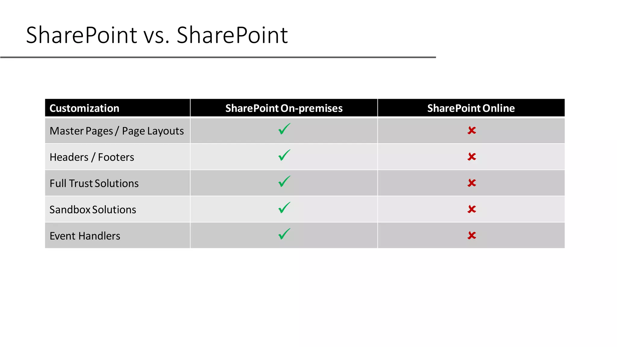 Practical Tips For Migrating Sharepoint Customizations To Office 365 Ppt