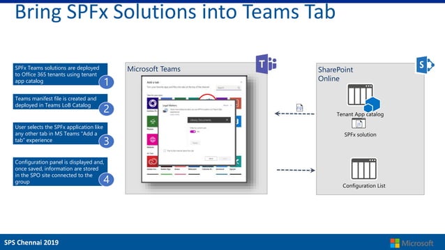 Bring together SPFx Solutions in SharePoint and MS Teams | PPT
