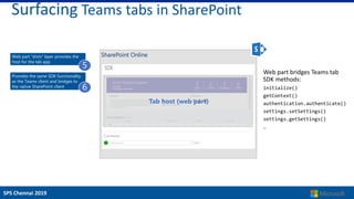 Bring together SPFx Solutions in SharePoint and MS Teams | PPT