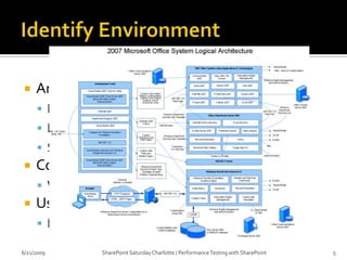 #Spsclt Performance Testing W Share Point | PPT