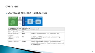 Solving business problems: No-code approach with designer workflows and SharePoint REST API | PPT