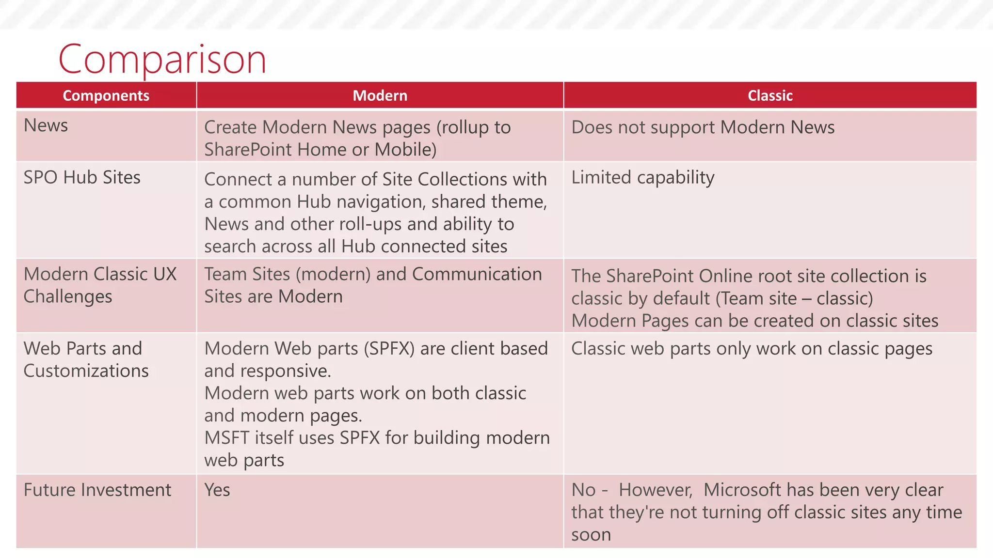 Modern SharePoint Capabilities | PPTX