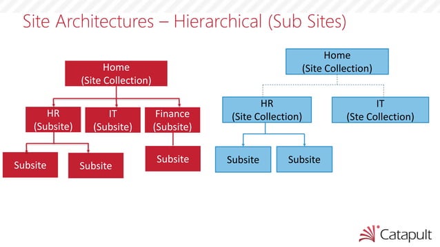 Modern SharePoint Capabilities | PPT