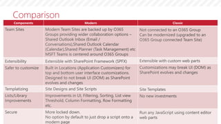 Modern SharePoint Capabilities | PPTX