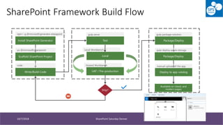 Convert your Full Trust Solutions to the SharePoint Framework (SPFx) | PPT