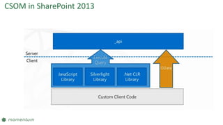 Spsct15 power shell_csom - amit vasu | PPT