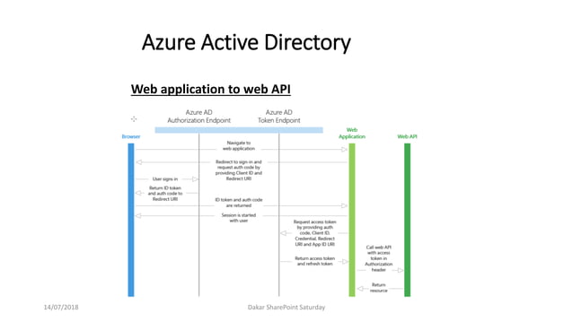 Sps Dakar 2018 Microsoft Graph Azure Ad Authentication Gora Leye Ppt