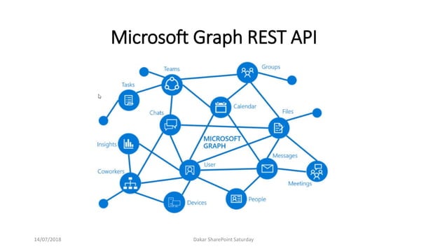 Sps Dakar 2018 Microsoft Graph Azure Ad Authentication Gora Leye Ppt