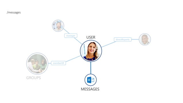 Sps Dakar 2018 Microsoft Graph Azure Ad Authentication Gora Leye Ppt