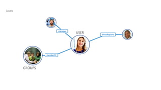 SPS Dakar 2018 - Microsoft Graph Azure AD Authentication - Gora Leye | PPT