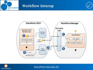 Spsdc what's new in share point 2013 workflow | PDF | Operating Systems | Computer Software and ...