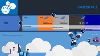 SPFx- A modern development model for SharePoint | PPT