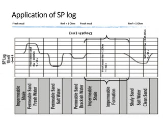 Sp log - Well logging | PDF